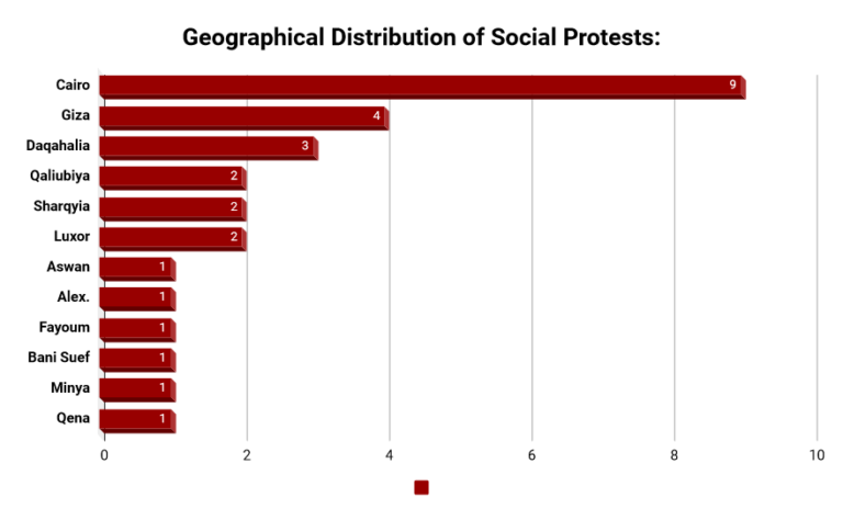 Labor and Social Protest Index during February 2019 – Arabic Network ...