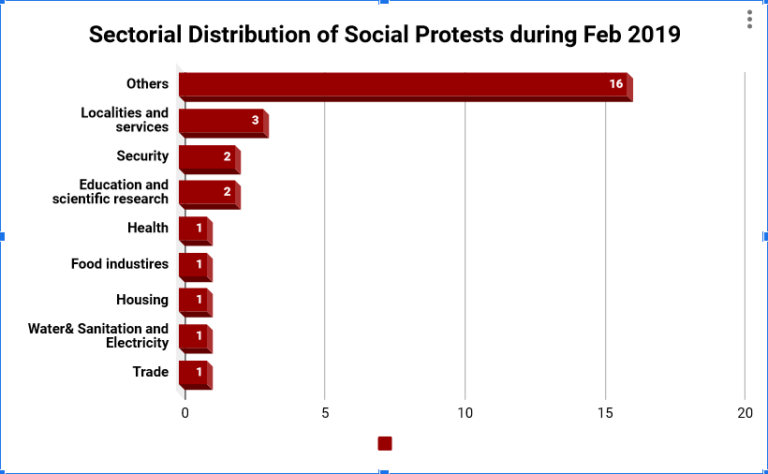 Labor and Social Protest Index during March 2019 – Arabic Network for ...