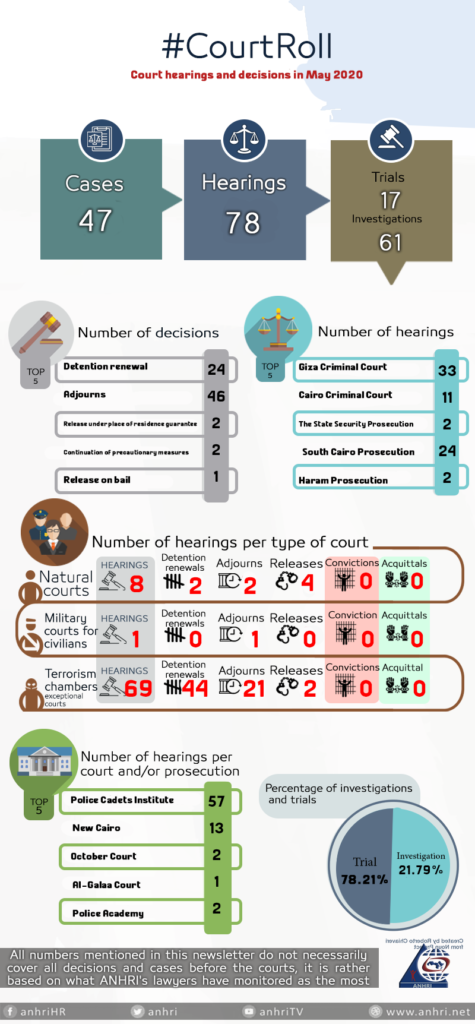 #CourtRoll Court hearings and decisions in May 2020 – Arabic Network ...