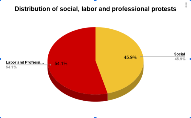 Labor and Social Protest Index in 3 months: March, April and May 2020 ...