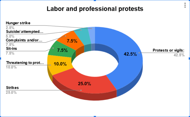 Labor and Social Protest Index in 3 months: March, April and May 2020 ...