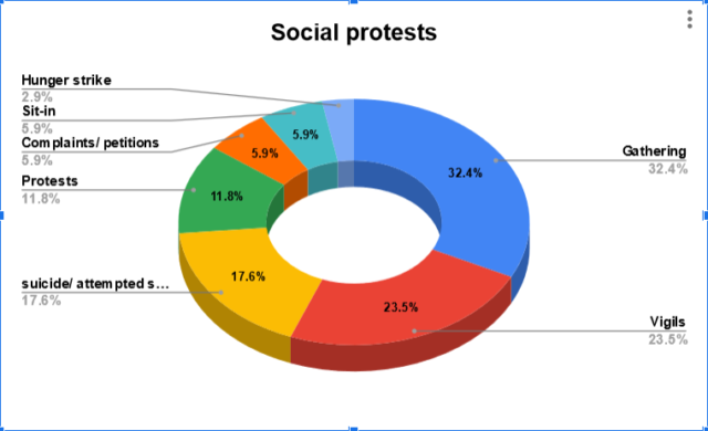 Labor and Social Protest Index in 3 months: March, April and May 2020 ...
